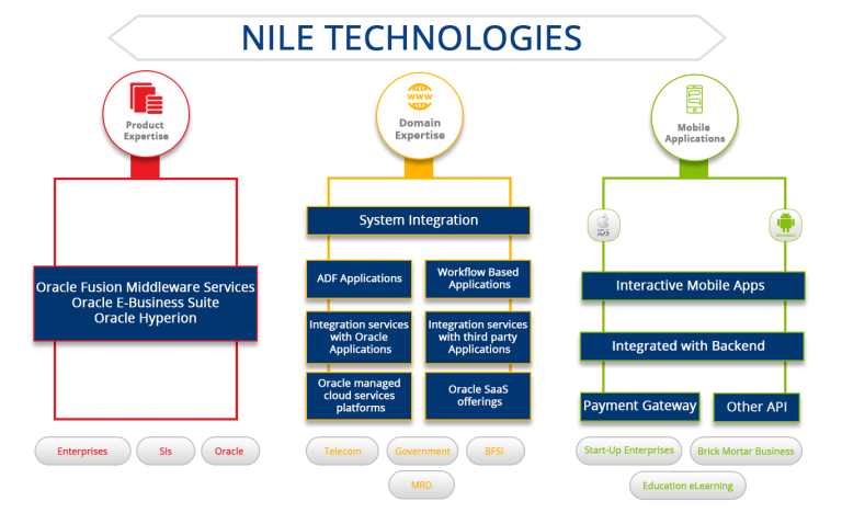 Nile Technologies - Developing a Compiling Model